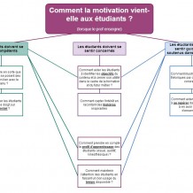 Comment stimuler la motivation à travailler des étudiants ? (Formation ...
